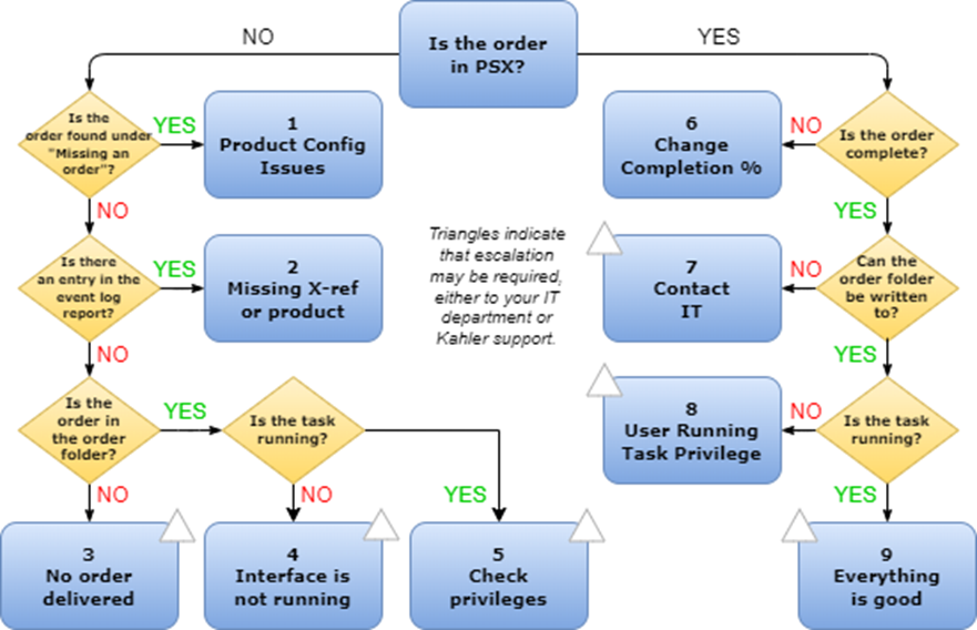 Troubleshooting Interface Issues Troubleshooting Interface Issues
